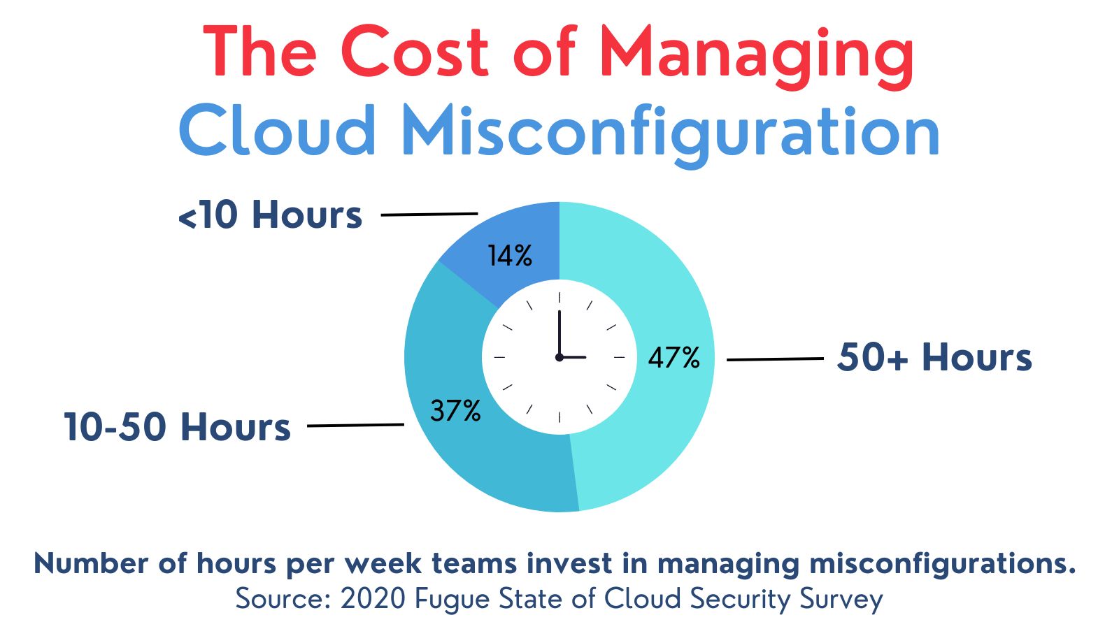 Cloud Misconfiguration – How to Avoid the #1 Cause of Cloud Data Breaches